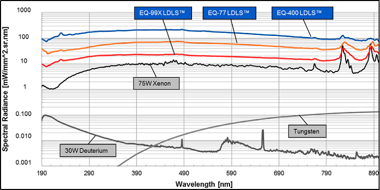 EQ-77 激光驱动白光光源LDLS