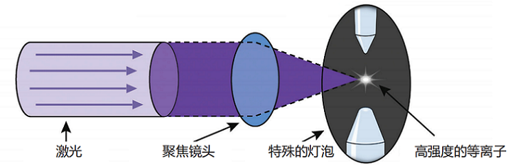 EQ-77 激光驱动白光光源LDLS